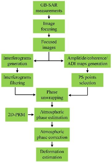 Figure 2 From A 2d Prm Based Atmospheric Phase Correction Method In Gb