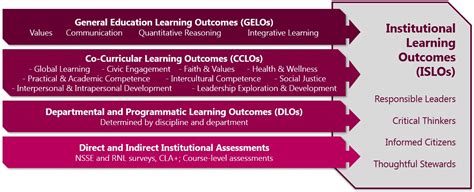 Learning Outcomes Office Of Planning And Effectiveness