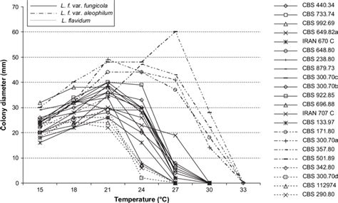 Temperature Growth Relationships Of Lecanicillium Fungicola And L