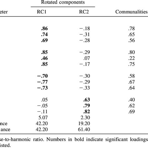 Varimax Rotated Principal Component Loading Matrix Download Scientific Diagram