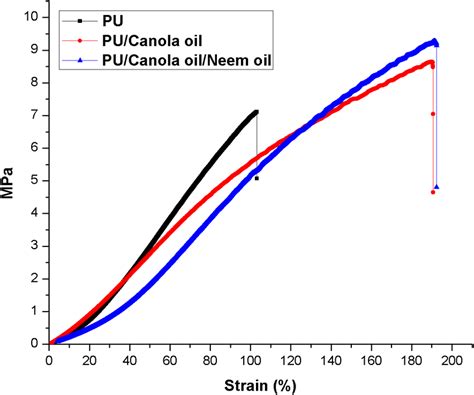 Tensile Strength Of Polyurethane Polyurethaneco Composites And