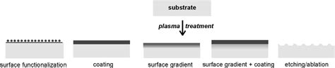 Schematic Representation Of Surface Modification By Plasma Processes