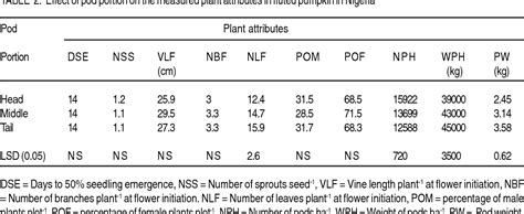 Table 2 From Pod Portion And Type Effects On Sex Growth And Yield In