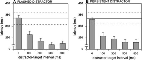 Saccade Latency Results For A Flashed And B Persistent Distractor