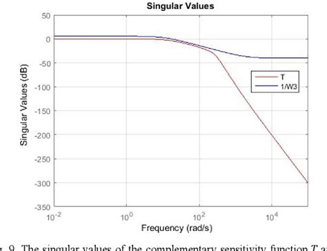 Figure 10 From Design Of H∞ Robust Controllers For Wind Turbines Based On Dfig Semantic Scholar