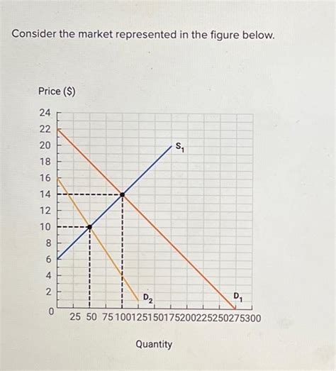 Solved A Calculate Total Surplus When Demand Is D1b