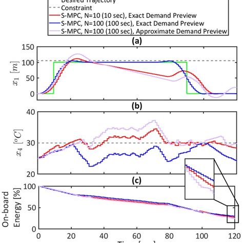 comparison between performances of s mpc and h mpc a tracking the