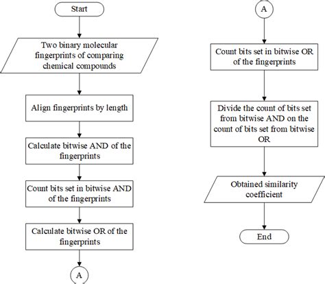 The Chemical Compounds Comparison Algorithm Download Scientific Diagram