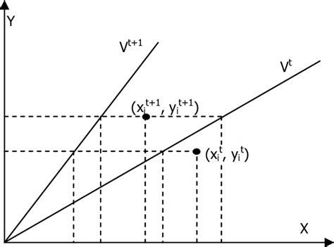 A Visual Representation Of Malmquist Index Approach For One Input And