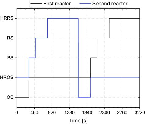 A Sequence Of Operation For The Two Parallel Reactors Single Carrier Download Scientific