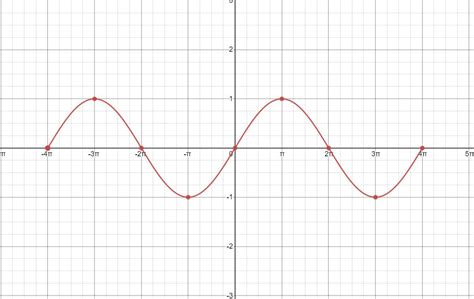 Graph Each Function Over A Two Period Interval Give The Per Quizlet