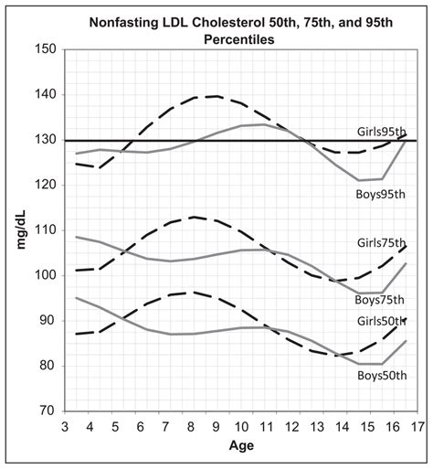Distribution Of Ldl Cholesterol By Age Solid Line Indicates Recommended