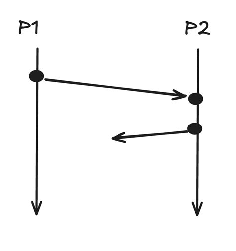 Chandy Lamport Algorithm Consistent Global Snapshots