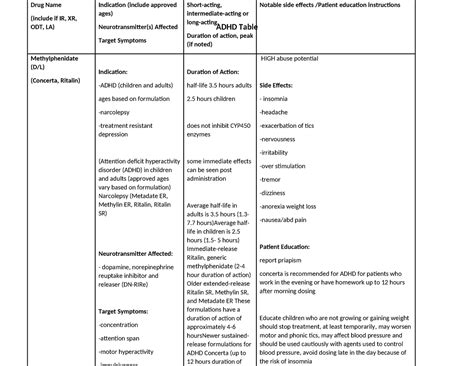 Adhd Medications Overview Table Indications Effects And Instructions
