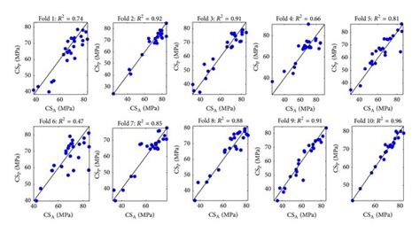 Ann Prediction Result Obtained From The 10 Fold Cross Validation
