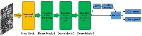 framework of ld‐pcb detection model download scientific diagram
