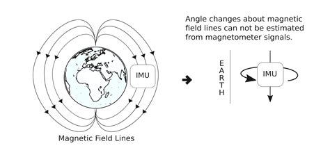Sagemotion How Does Imu Sensor Fusion Work
