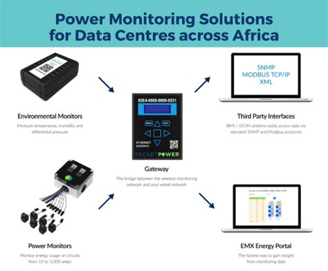 Power Monitoring Solutions For Data Centres Across Africa Techaccess