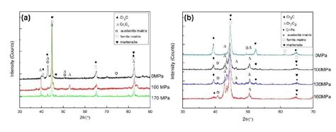 Effect Of Solidification Pressure On Carbide Type Of Chromium White Cast Iron Zhy Casting