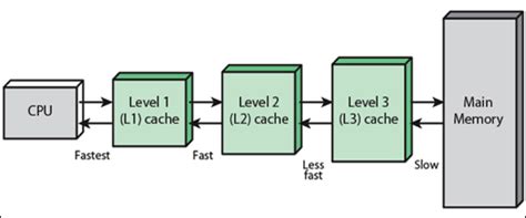 Difference Between L Cache L Cache L Cache Memory Types