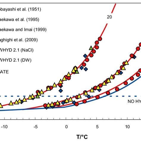 Maximum Methane Solubility Ie Saturation As A Function Of Pressure