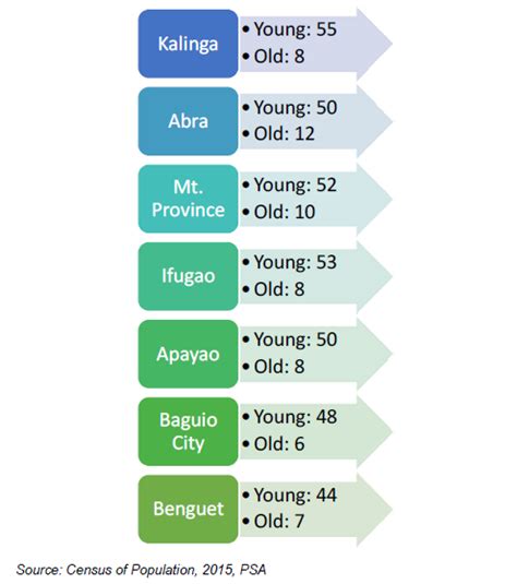 Highlights Of The 2015 Census Of Population Age Dependency Indicator Philippine Statistics
