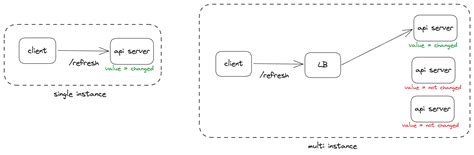 분산 시스템 환경에서 Spring Cloud Bus 없이 Spring Cloud Config 프로퍼티 Refresh하는 방법