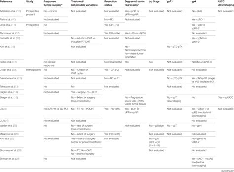 Treatment Characteristics As Potential Prognosticators Download Table