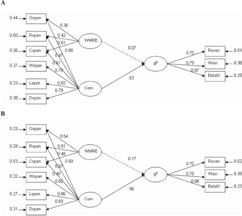 Structural Equation Model Of A Common Variance Com Variance
