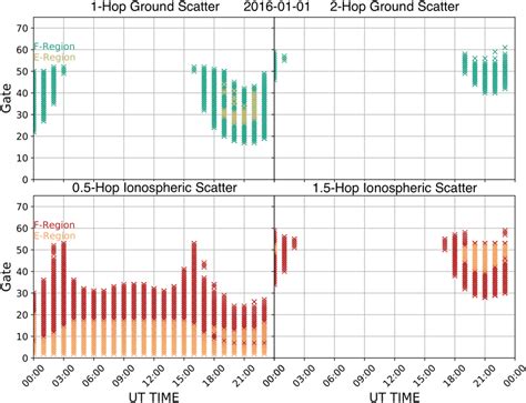 A Range Gate Versus Ut Time Plot Indicating The Likely Locations Of 1