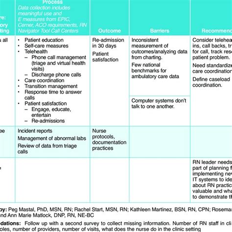 Pdf Nursing Sensitive Indicators In Ambulatory Care