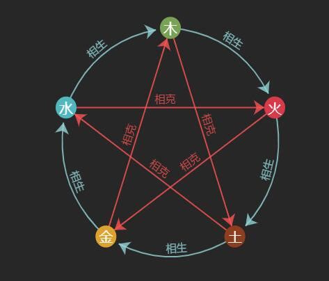 五行相生相克图表echarts Csdn博客