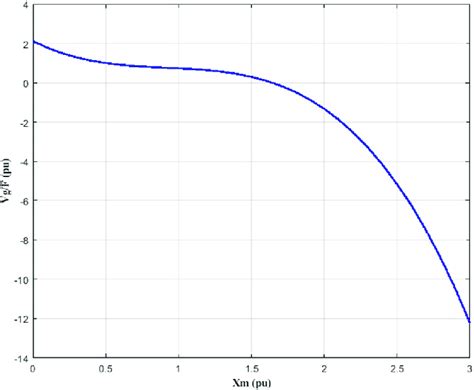 Variation Of Air Gap Voltage With Magnetizing Reactance Download
