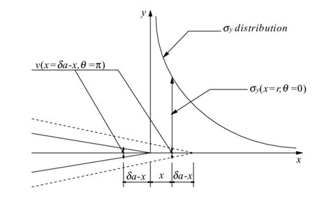 Irwins Concept Of Crack Closure Integral Download Scientific Diagram