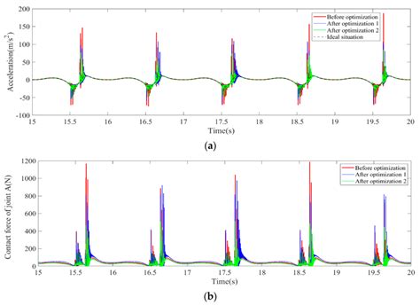 Comparative Analysis Of Dynamics Response Before And After Download Scientific Diagram
