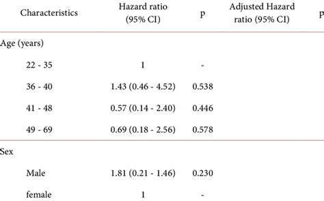 Results Of The Bivariate And Multivariate Cox Regression Analysis Of