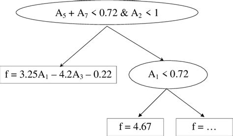 Figure 1 From Pruning Regression Trees With Mdl Semantic Scholar