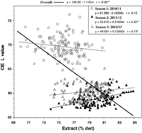 Comparison Of Relationship Between Extract And Cie L Value Over Three
