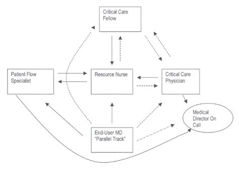 Communication Of Icu Bed Allocation Decisions Communication Involved Download Scientific