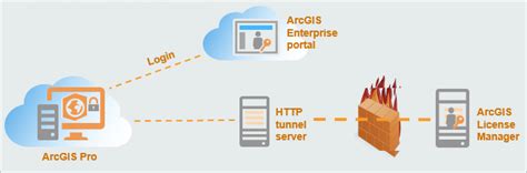 Solved ArcGIS Pro Named User Licensing In ArcGIS Enterp Esri Community