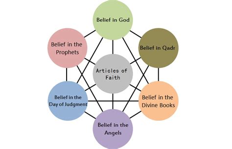 Egypts Dar Al Ifta The Six Articles Of Faith