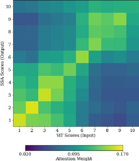 Figure 5 From Using Vision Transformers For Spatial Context Aware Rain And Road Surface