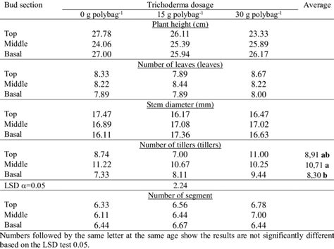 Effect Of Application Of Trichoderma And Bud Section On The Growth Of Download Scientific
