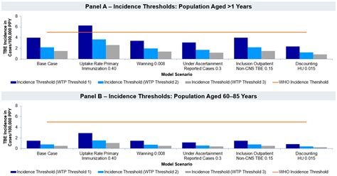 Does The Vaccination Against Tick Borne Encephalitis Offer Good Value
