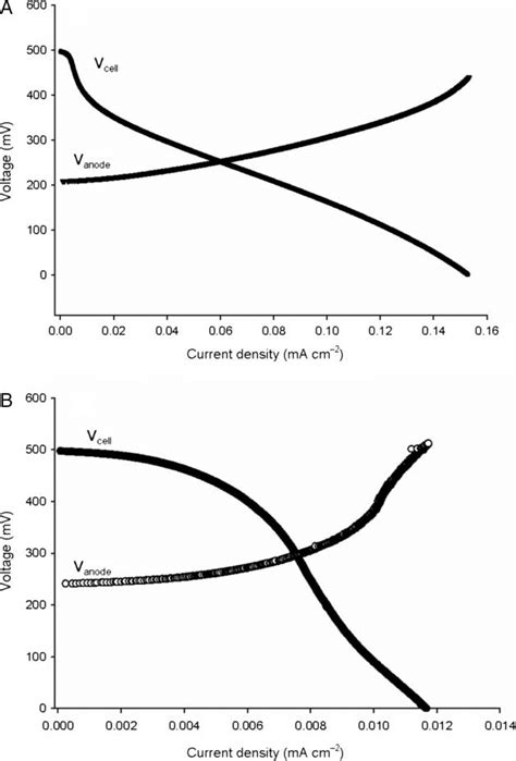 Polarization Curves From Scmfc Biosensors With Carbon Cloth And