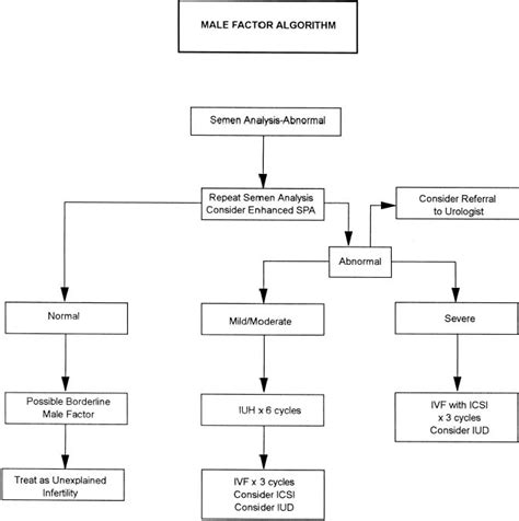 Evaluation And Management Of The Infertile Couple Glowm