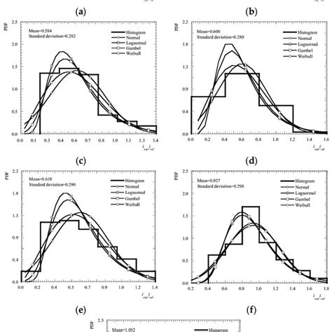 Histograms And Statistical Moments Of Model Fitting Results And Error Download Scientific