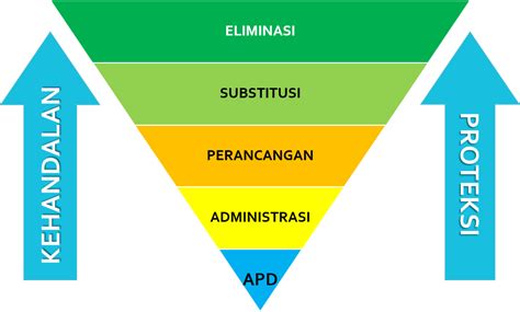 5 Hierarki Pengendalian Resikobahaya K3 Ahli K3 Umum