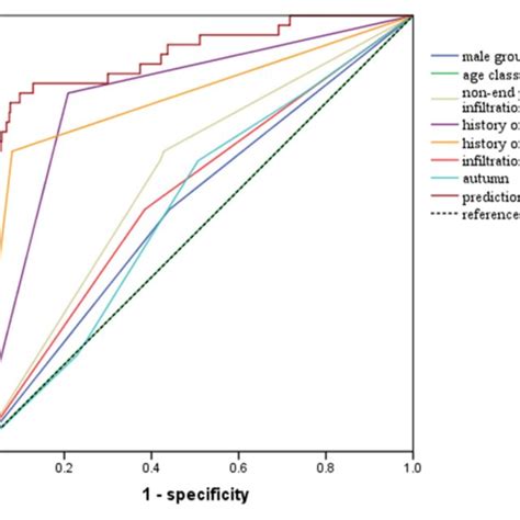 receiver operator curves roc of multiple logistic regression model