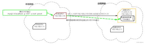 笔记 Ssh 端口转发ssh L Csdn博客